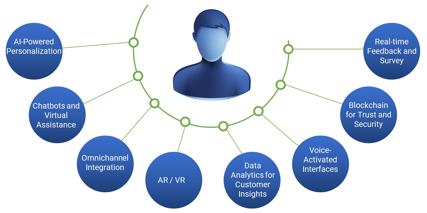 Synergy between technology and customer experience as catalyst for ...